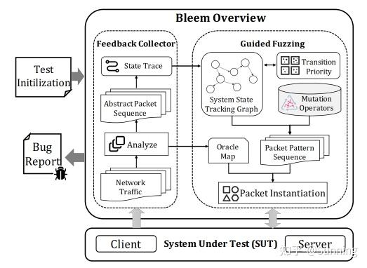 BLEEM：用于协议实现的面向数据包序列的模糊器 - 知乎