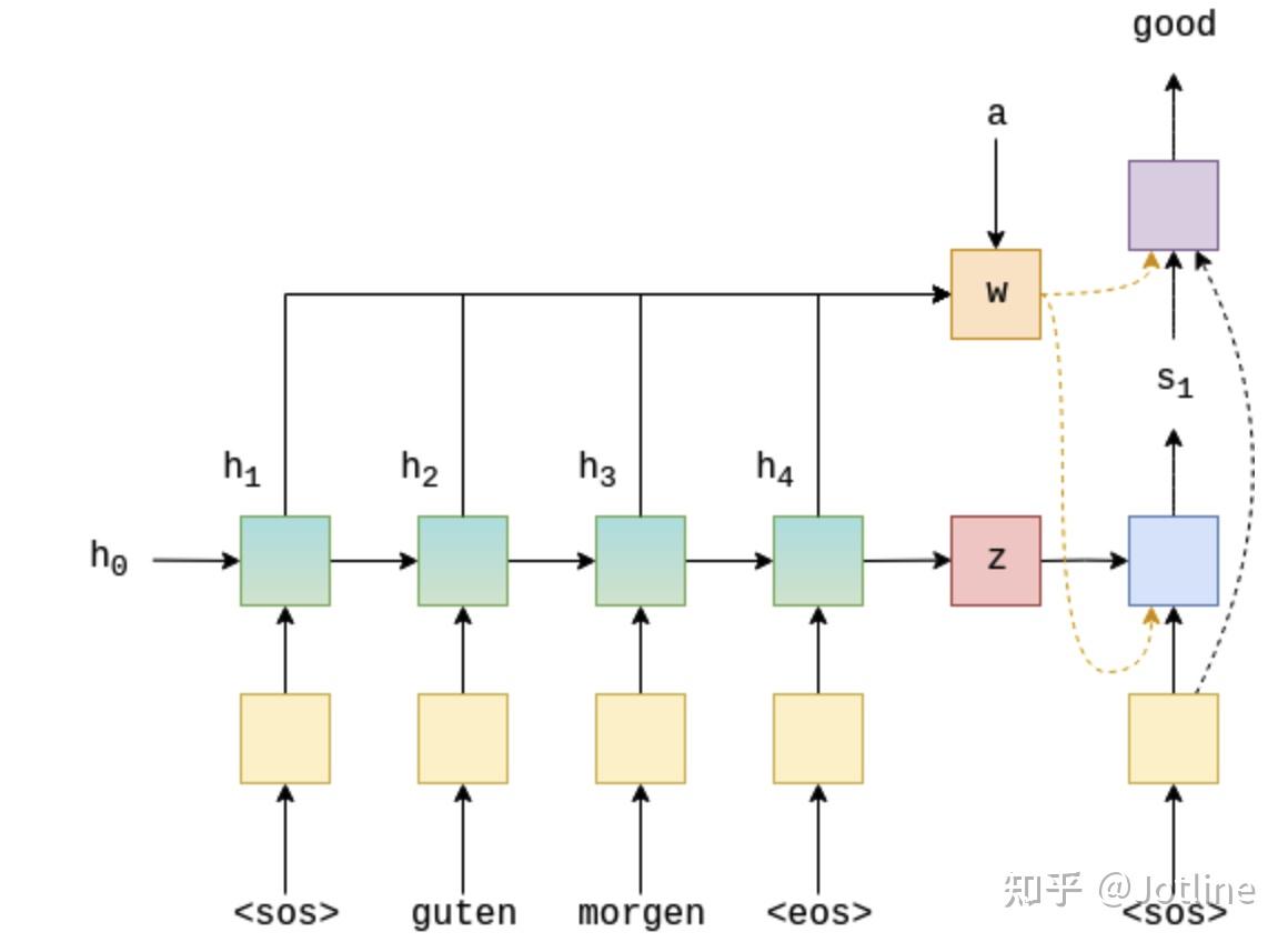 pytorch中如何做seq2seq - 知乎