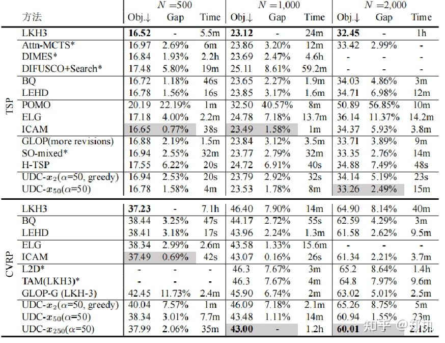 [NeurIPS2024] UDC: A Unified Neural Divide-and-Conquer Framework for Large-Scale CO Problems - 知乎