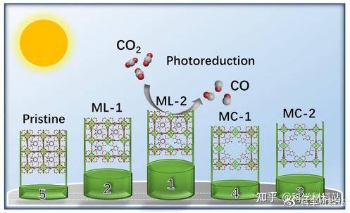 孙为银教授、马晶教授，JMCA观点：Zr(IV)-MOFs缺陷种类和配体空位调控CO2光还原 - 知乎