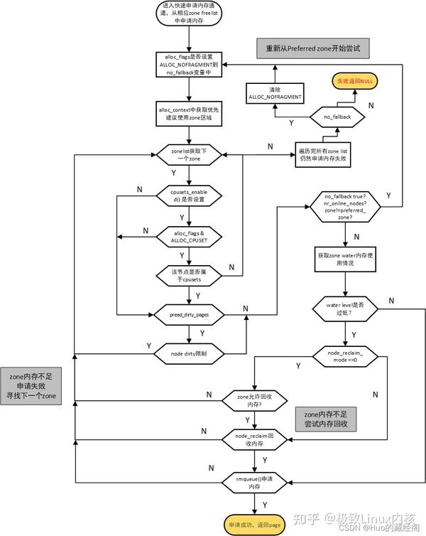 Linux内核内存管理之get_page_from_freelist()函数 - 知乎