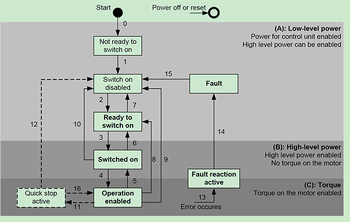 CiA402 行规状态机详解 - 知乎