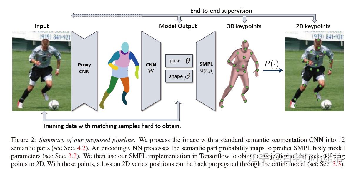 3D Human Mesh Recovery相关论文阅读笔记 - 知乎