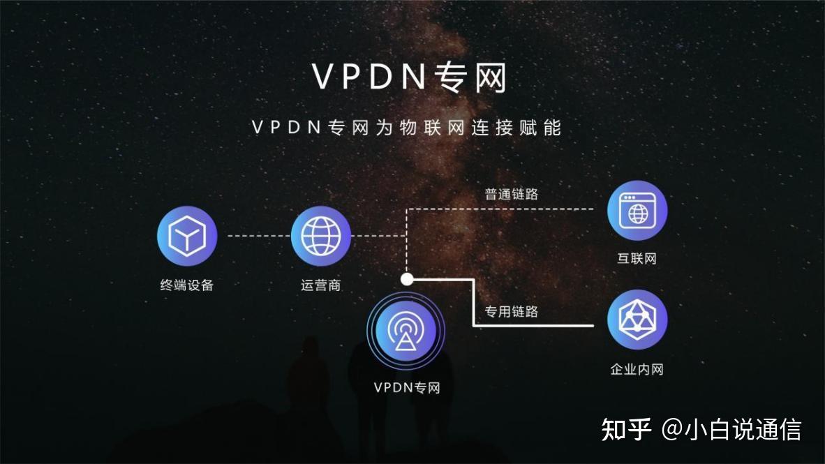 什么是物联网卡VPDN?VPDN联网有何优势? - 知乎