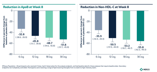 快讯 | MSD降脂环肽MK-0616 Ⅱb期临床结果积极 - 知乎