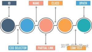 Selenium中的WebElement - 知乎