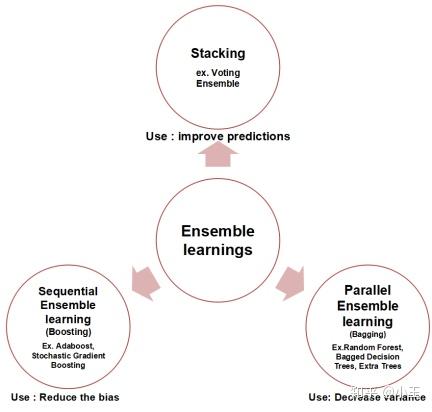 集成学习 Ensemble learning（平行，顺序，堆叠） - 知乎