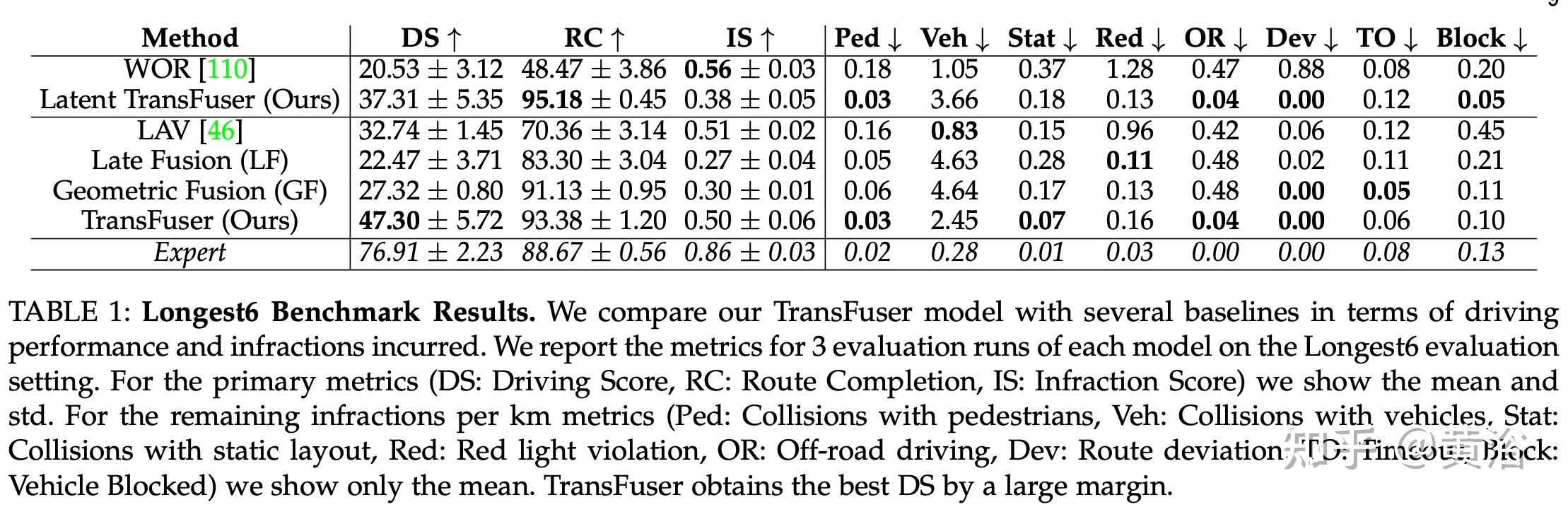 TransFuser: 自动驾驶基于Transformer的传感器融合模仿 - 知乎