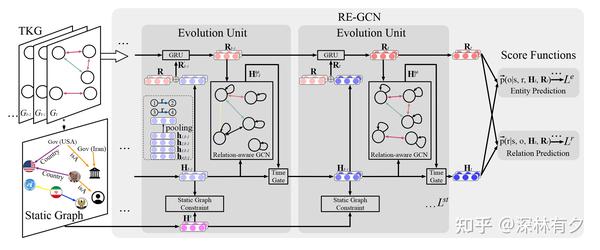 【知识图谱】RE-GCN论文笔记 - 知乎
