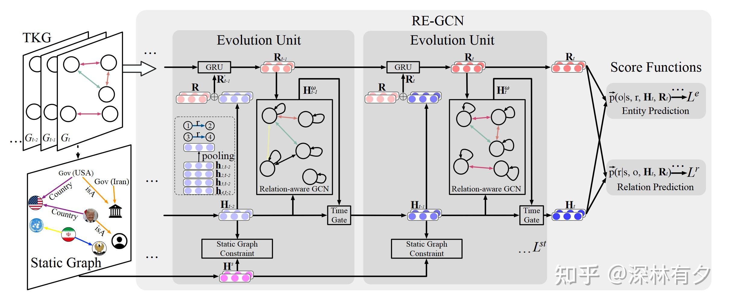 【知识图谱】RE-GCN论文笔记 - 知乎