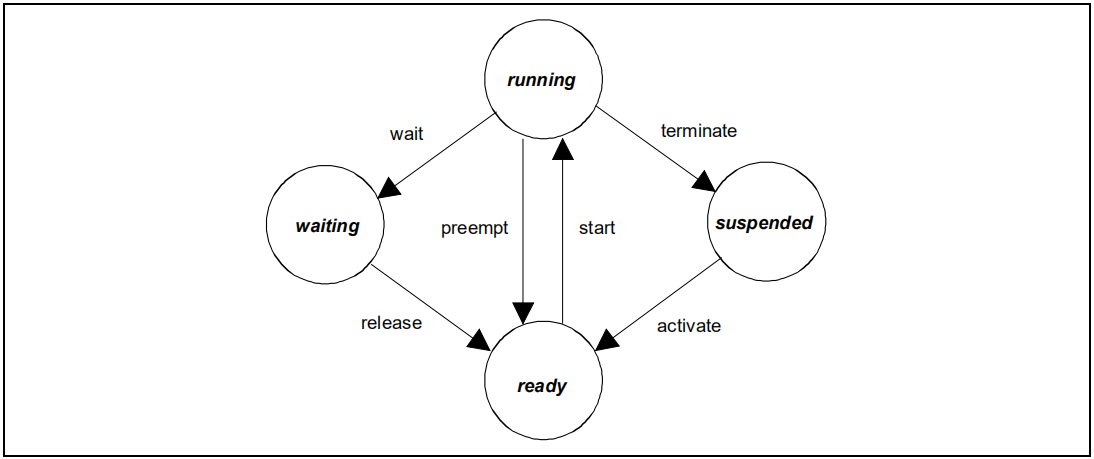 OSEK_NOTE (一) - 知乎