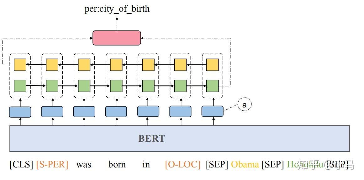 simple bert model 用于短文本关系抽取 - 深度预习 - 博客园