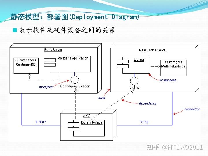 可维护与可复用的软件设计基础(第一部分) 知乎