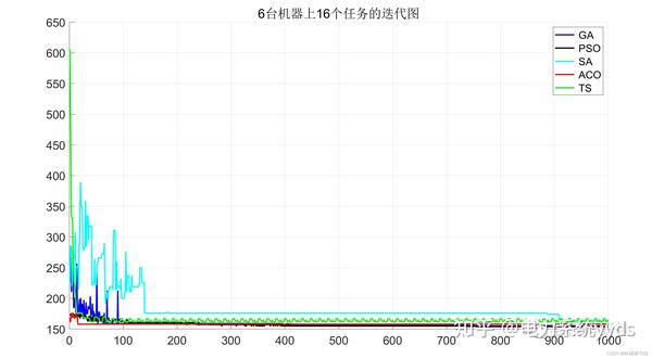 【车间调度】基于GA/PSO/SA/ACO/TS优化算法的车间调度比较（Matlab代码实现） - 知乎