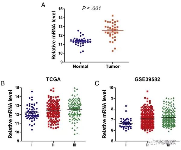 TCGA+GEO单基因生信SCI，15分钟手把手带你复现（内附详细操作教程） - 知乎