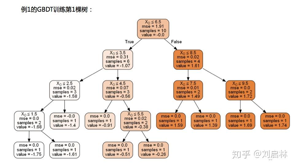Gbdt的原理、公式推导、python实现、可视化和应用 知乎 