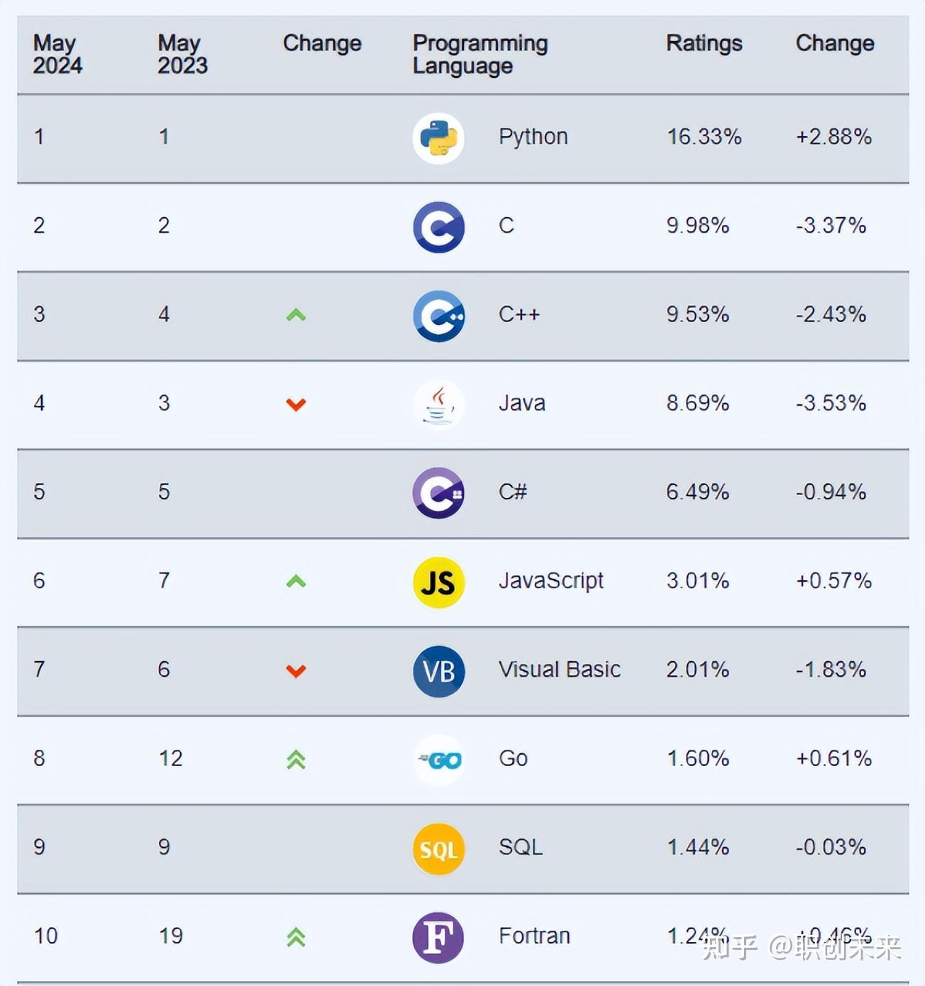 5月Tiobe编程语言排行来啦，Fortran进入排行榜前十名？ - 知乎