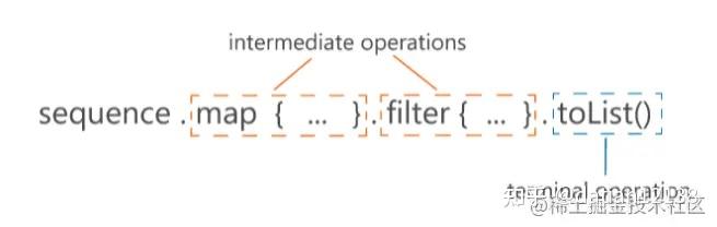 Kotlin中的惰性操作容器——Sequence - 知乎
