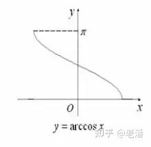 acos函数（反余弦函数 ） - 知乎