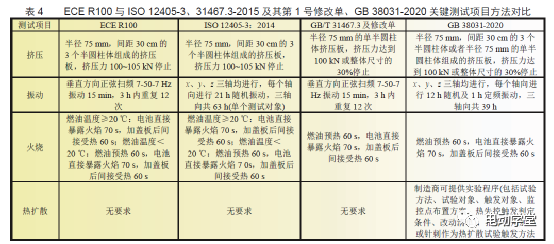 ECE R100 电动车用电池系统的测试标准对比研究 - 知乎