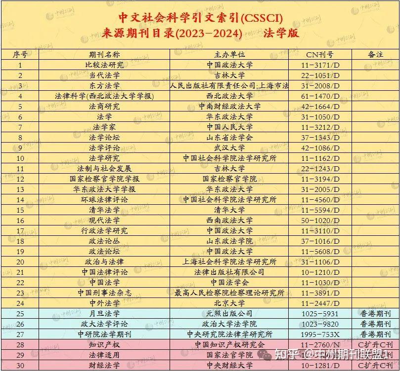 重磅！CSSCI来源期刊(2023-2024版)最新期刊目录看点分析！全网首发！ - 知乎