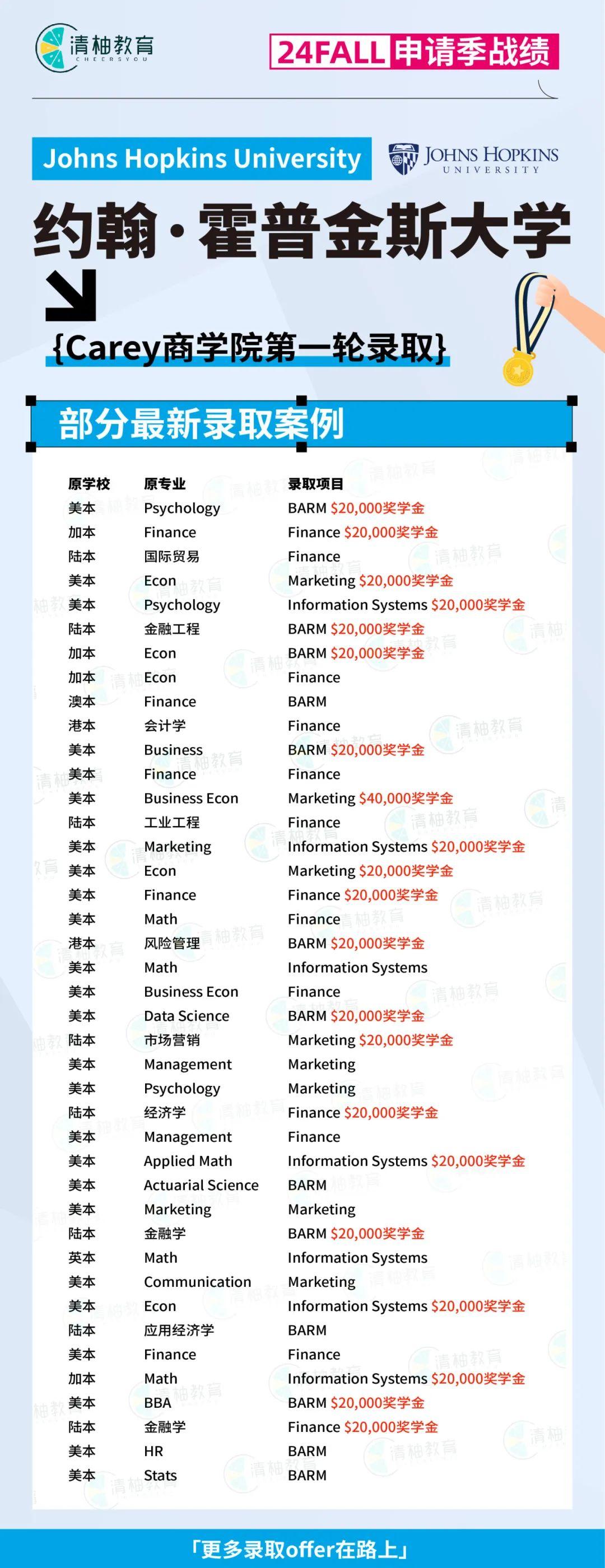 24Fall约翰霍普金斯大学offer 45+！$420,000+奖学金！祝贺清柚学员获得JHU商学院第一轮录取！ - 知乎