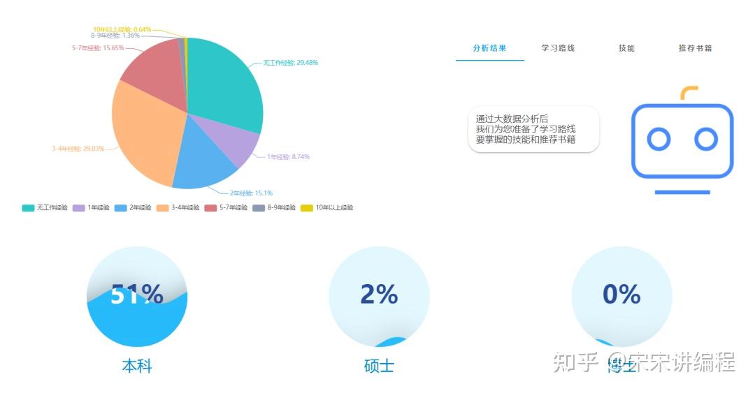 基于python的招聘岗位信息聚合系统源码解析爬虫爬取、数据分析、可视化、互动等功能 知乎 9038