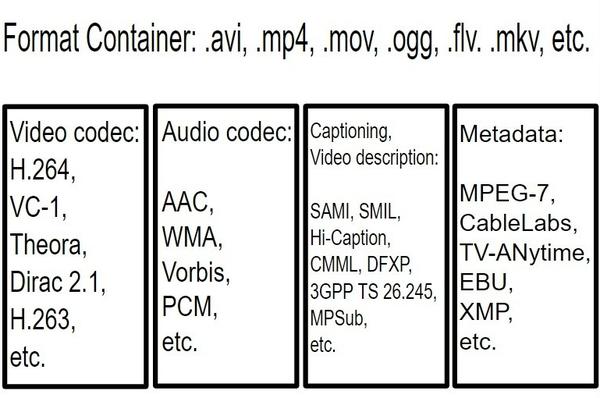 视频编码格式有哪些？视频封装格式有哪些？视频封装格式和编码格式的区别 - 知乎