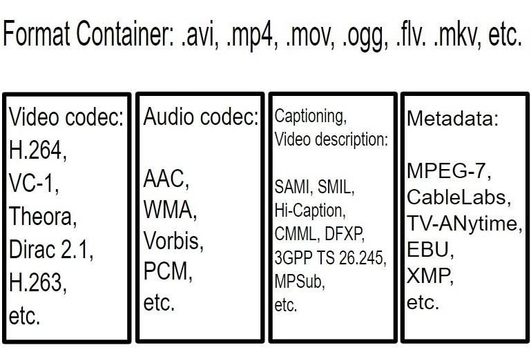 视频编码格式有哪些？视频封装格式有哪些？视频封装格式和编码格式的区别 - 知乎