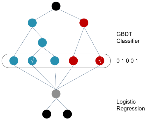 推荐系统学习笔记-5.GBDT+LR - 知乎
