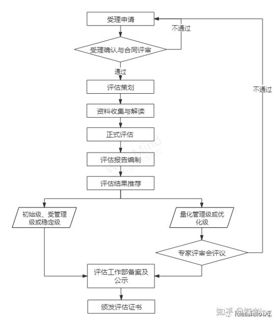 一文读懂数据管理能力成熟度模型DCMM - 知乎