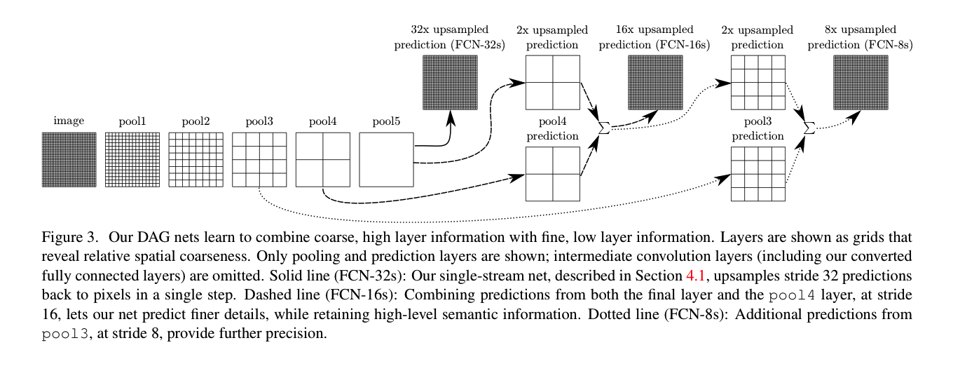 FCN：从图片分类到像素分类 - 知乎