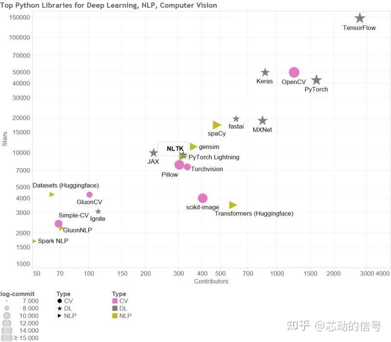 深度学习相关30个顶级的python库 知乎 