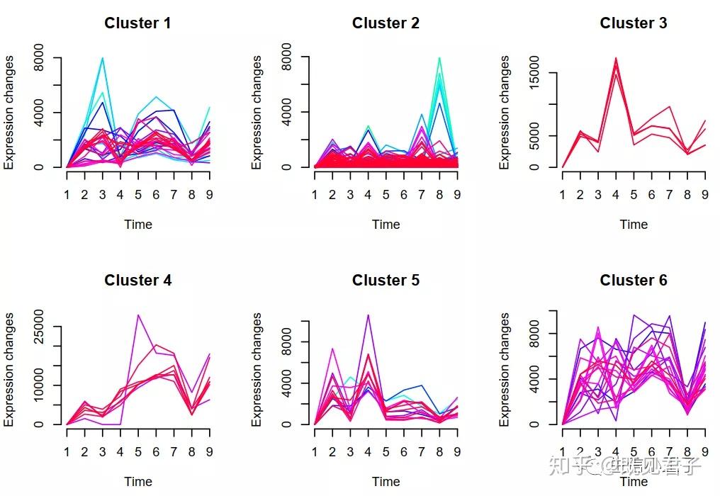 使用Mfuzz进行转录组表达模式聚类分析 - 知乎