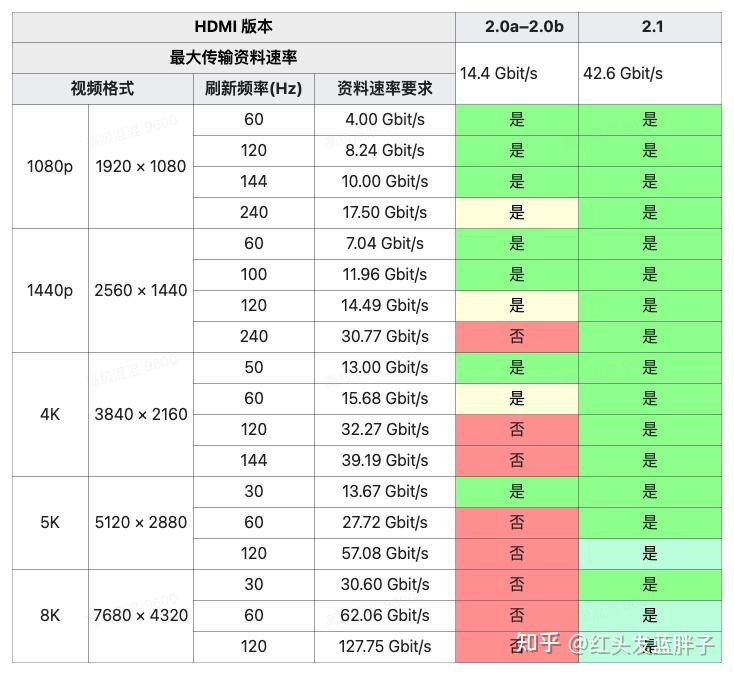 HDMI 规格详细整理！HDMI 2.0、2.1 差在哪? 选择哪个好？ - 知乎