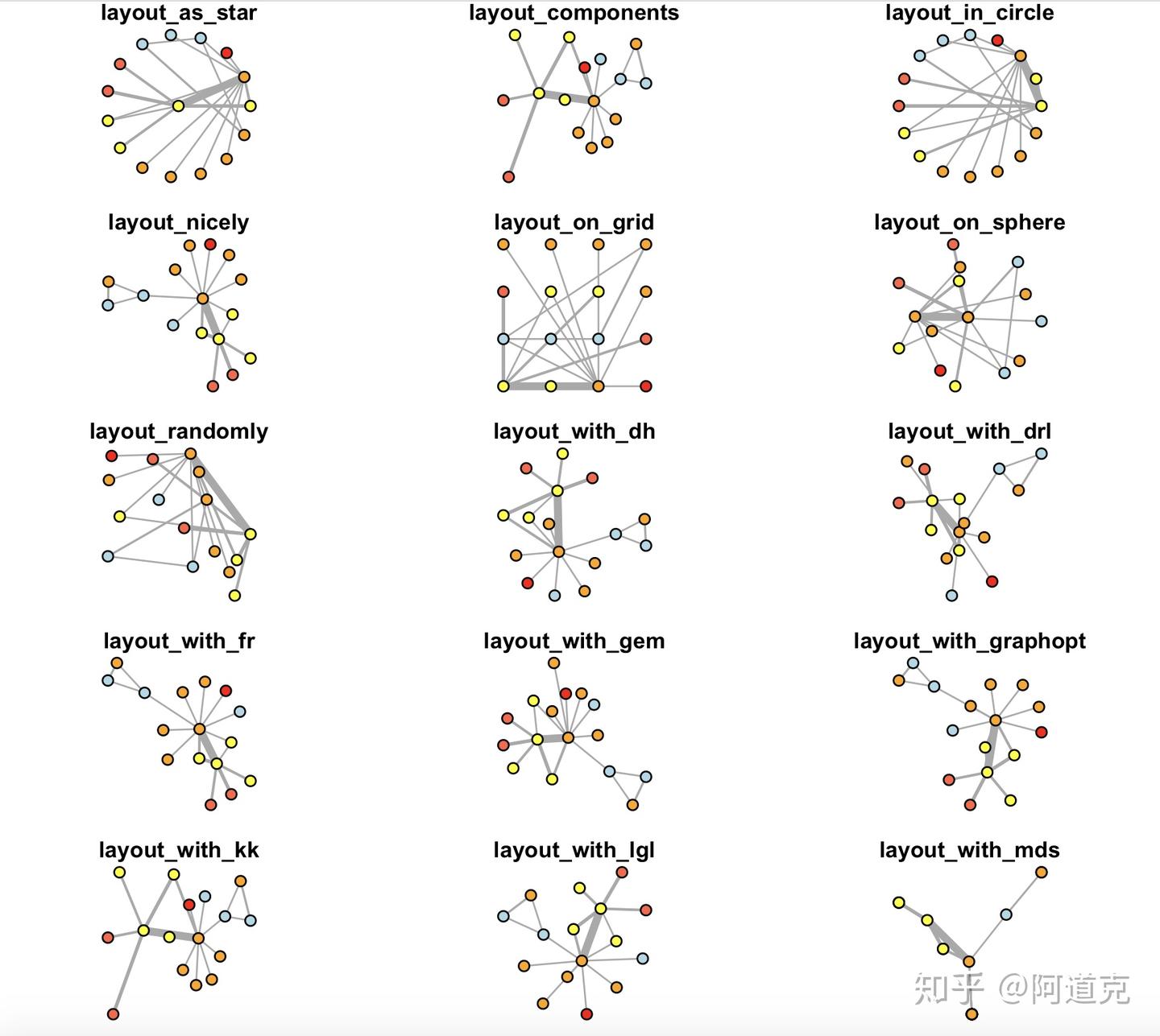 R语言网络数据可视化（1）：igraph基础 - 知乎
