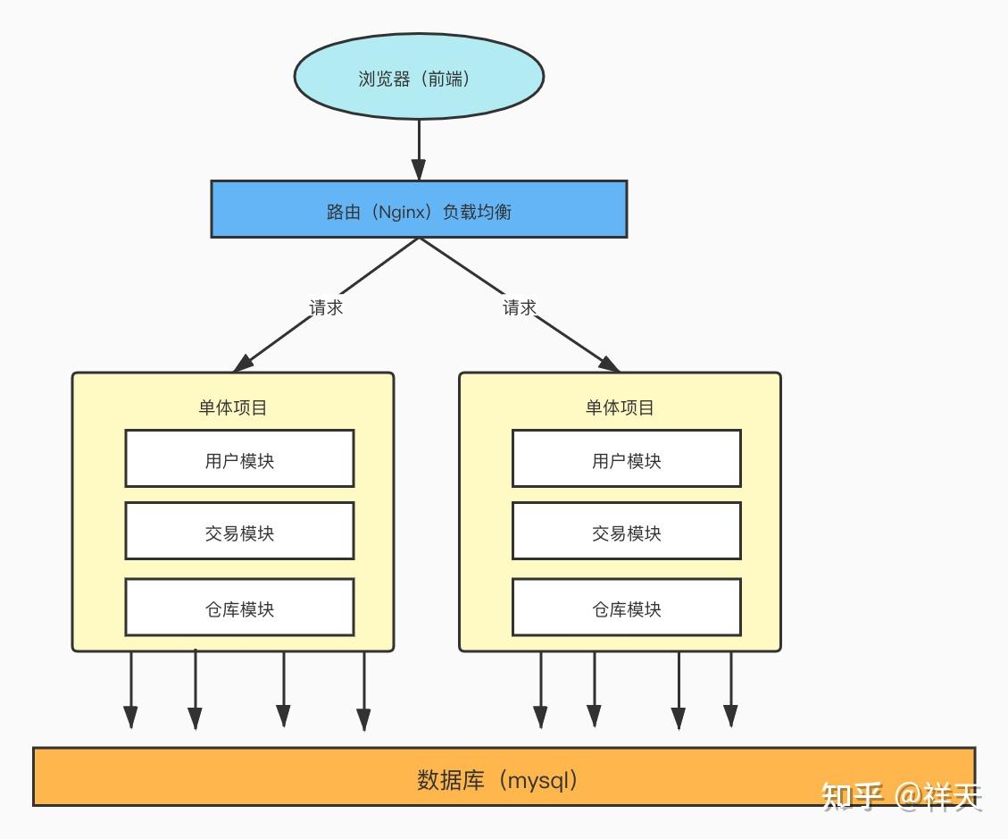 老生常谈:单体应用与微服务架构 知乎