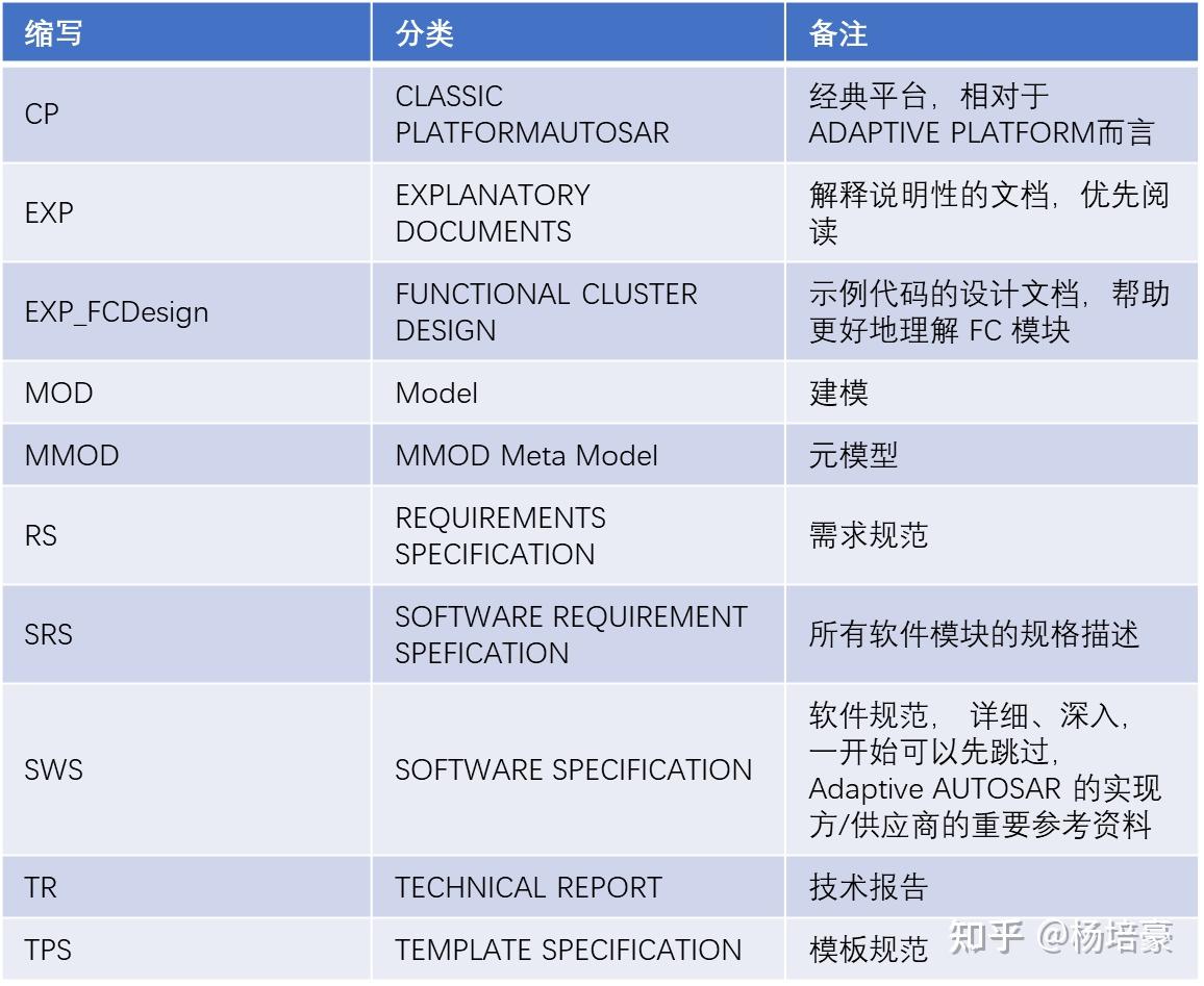 AUTOSAR标准规范的下载方法 - 知乎
