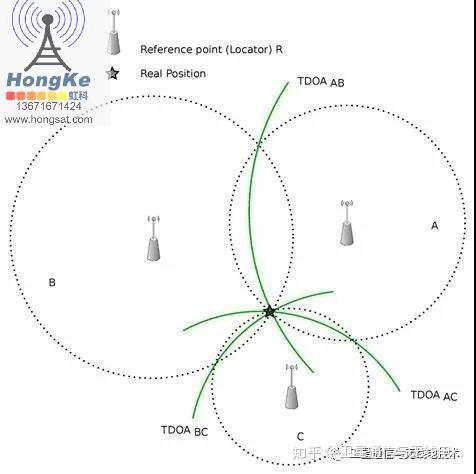 无线定位技术TDOA的综合论述（一） - 知乎