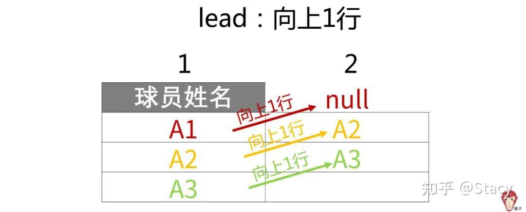SQL进阶--lead/lag窗口函数解决连续登录问题 - 知乎