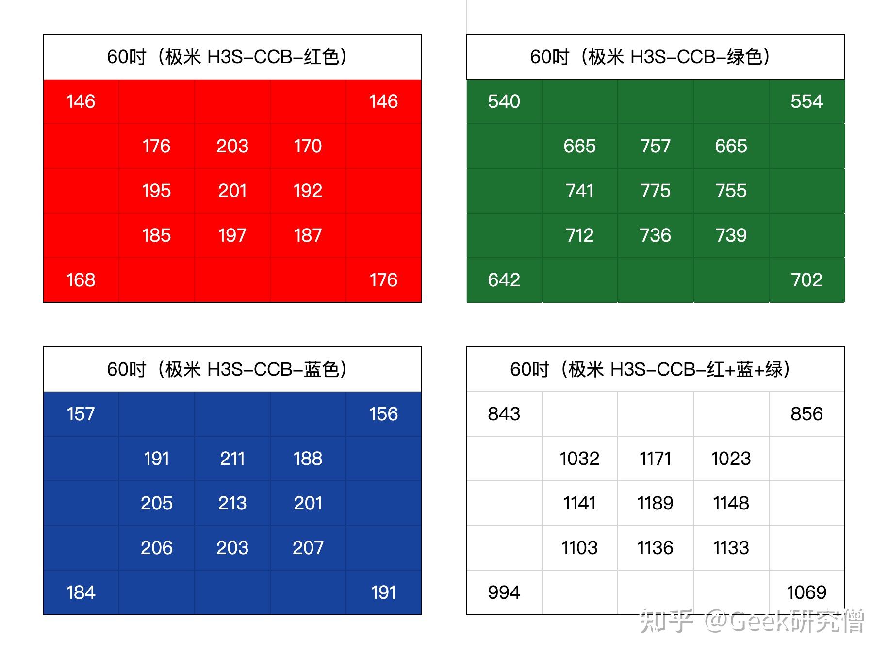 极米 H5 投影仪深度评测：详细对比 H3S，它有哪些升级？