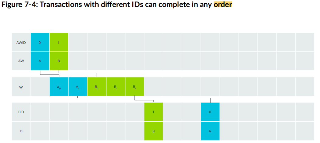 AMBA AXI 维序规则（ordering rules ） - 知乎