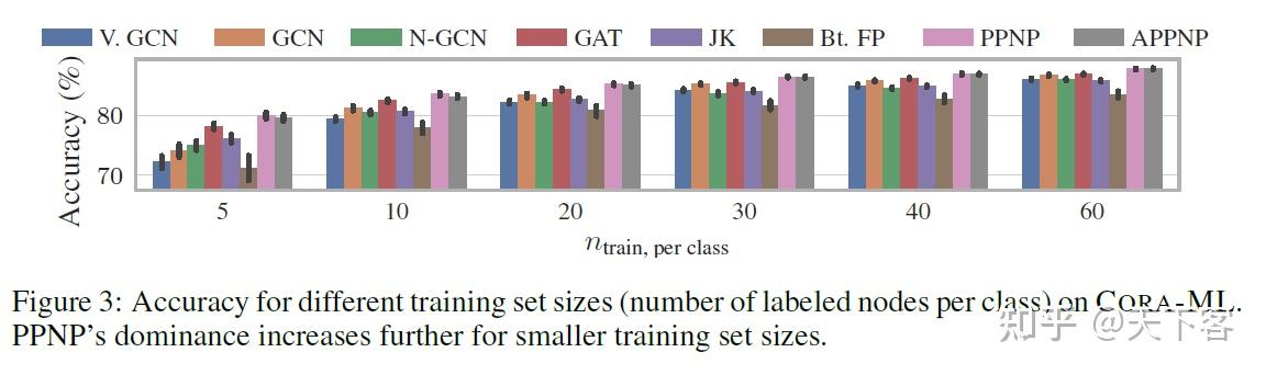 论文笔记：ICLR'19 Predict Then Propagate: Graph Neural Networks Meet Personalized PageRank - 知乎