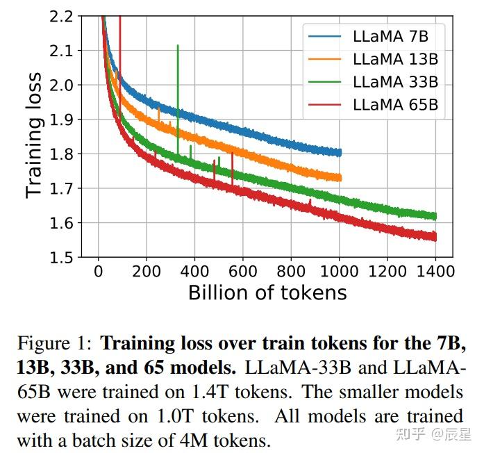 大模型预训练 | 模型参数与训练token数量 - 知乎