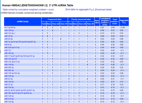 TargetScan：miRNA靶基因数据库 - 知乎