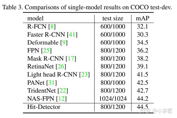 CVPR2020论文解读：Hit-Detector - 知乎