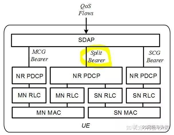 5G NR split bearer - 知乎