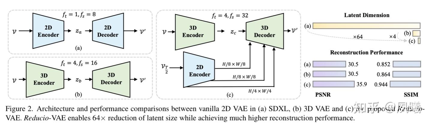 Reducio-VAE：极限压缩率的视频扩散模型VAE - 知乎