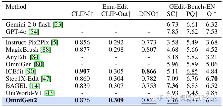 智源 OmniGen2 发布！多模态生成性能直逼 GPT-4o，刷新开源模型天花板~ - 知乎