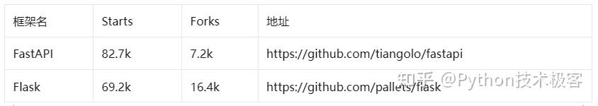 一文解读 FastAPI 与 Flask：Python Web 两大流行框架综合对比 - 知乎